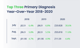 Urgent Care Visit & Diagnosis Trends: Q3 | Experity