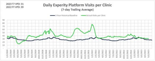 Urgent Care Visit Volume Data | Experity