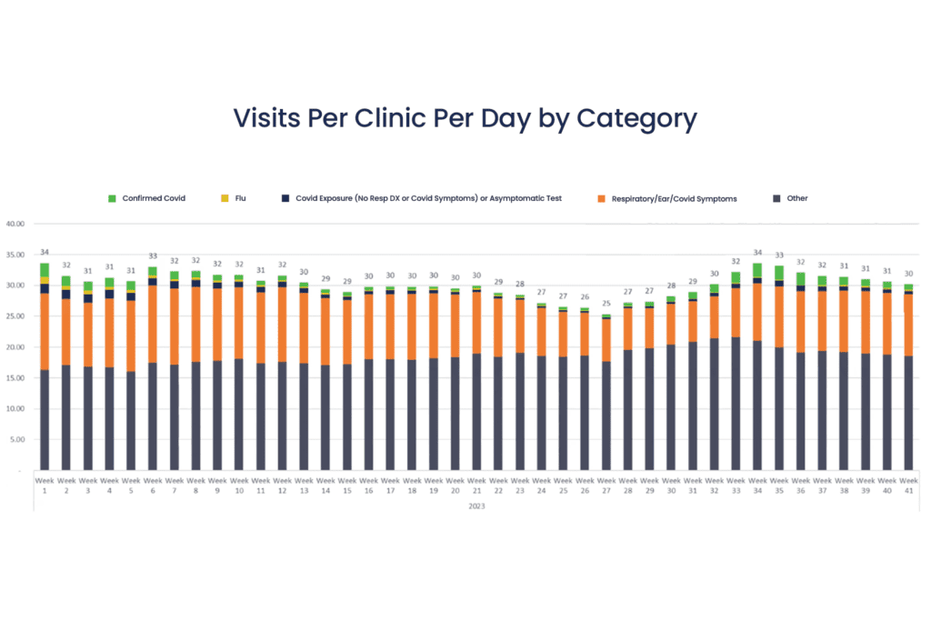 Urgent Care Visit Volume Data | Experity
