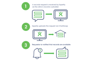 Patient Records Retrieval in Urgent Care | Experity
