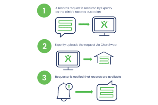 Patient Records Retrieval in Urgent Care | Experity