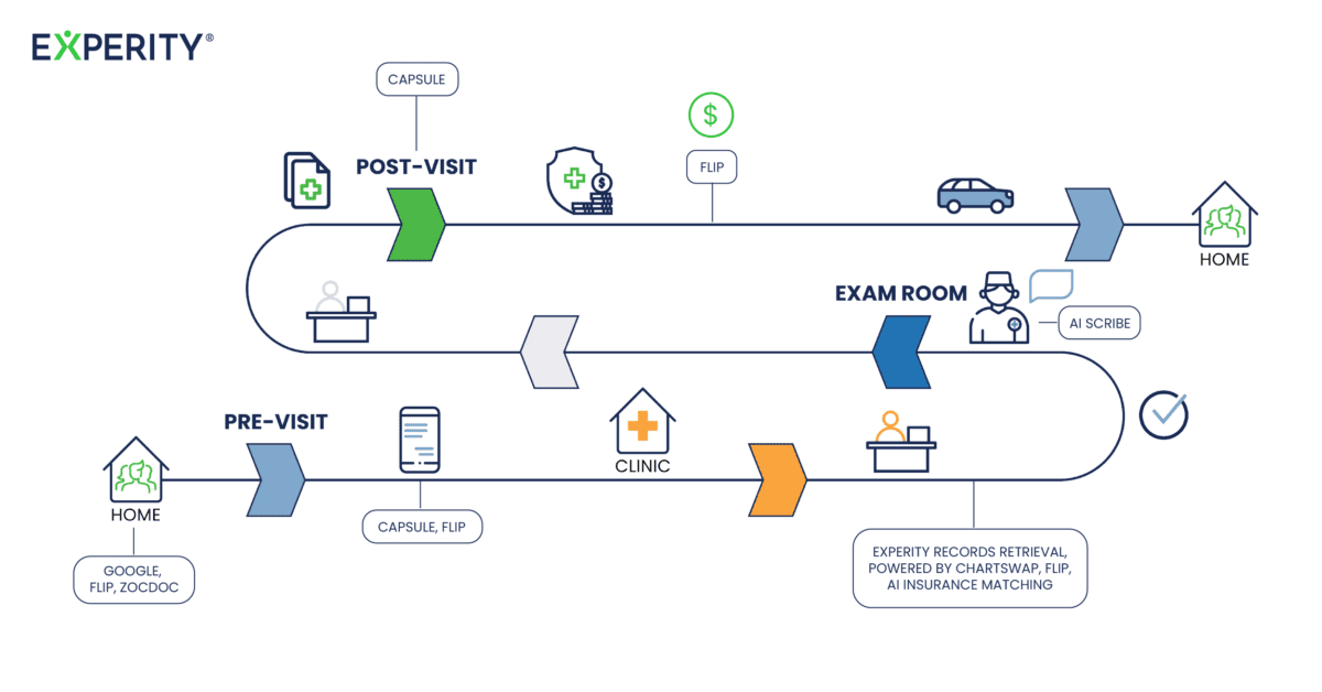 Partner Ecosystem | Experity